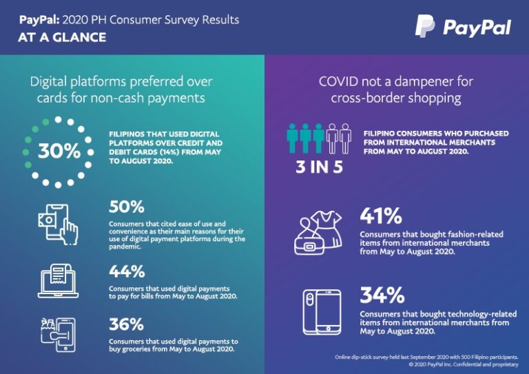 Paypal survey says 87% of Filipinos increased use of digital payments ...