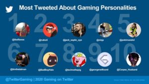 Gaming tweets in 2020—PH ranked 9th