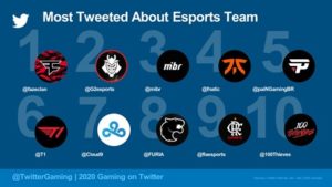 Gaming tweets in 2020—PH ranked 9th