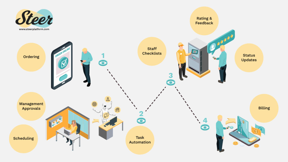 BlastAsia introduces Steer, a DIY cloud platform for SMEs