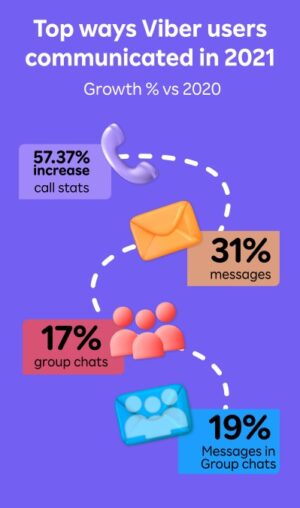 Viber strengthens PH presence with strategic local partnerships