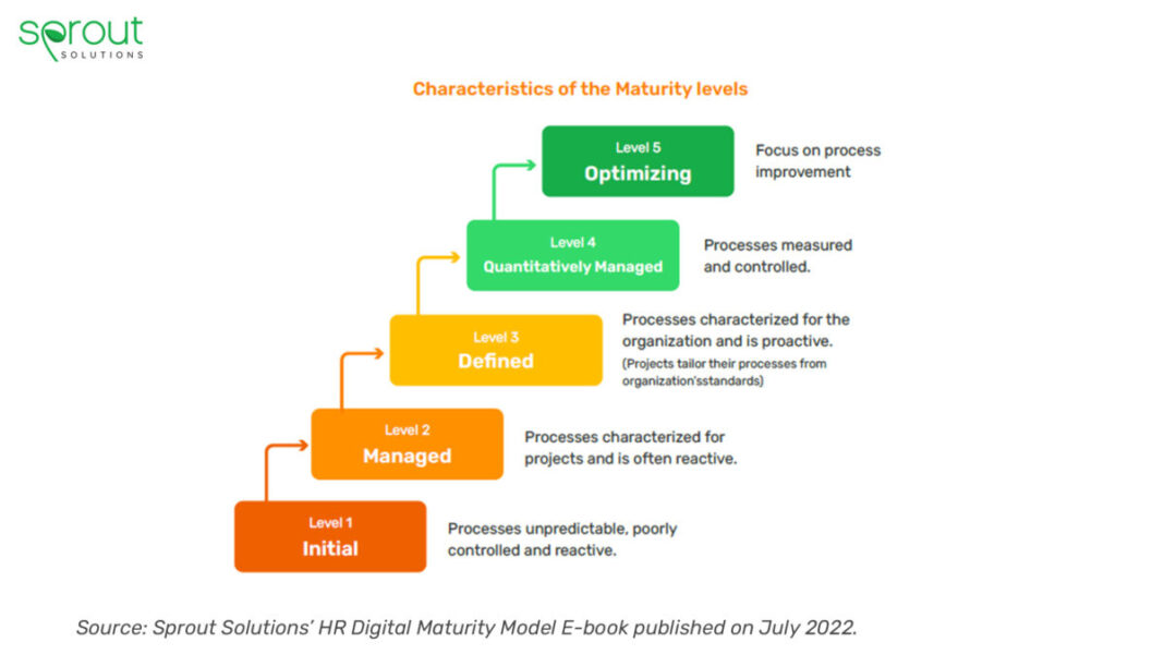Sprout Solutions digital maturity model helps companies check their HR tech integration