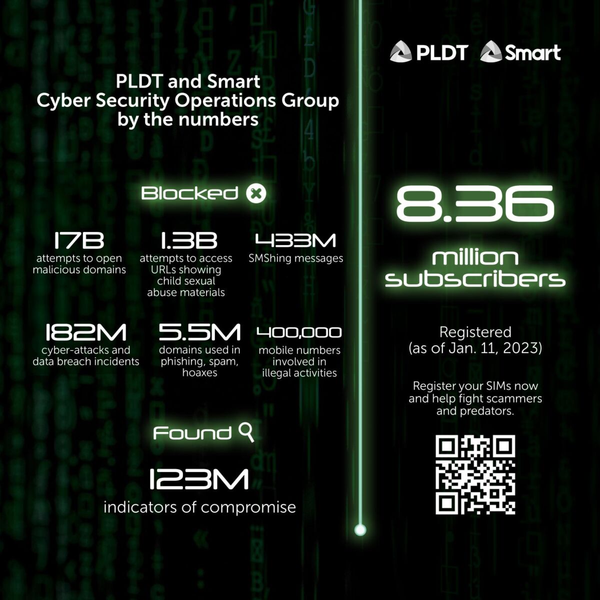 PLDT, Smart prevent 17 billion attempts to open malicious sites, block ...