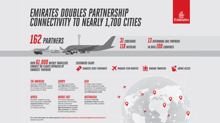Emirates doubles partnership connectivity in a year, opening ...
