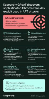 Kaspersky discovers sophisticated Chrome zero-day exploit used in ...